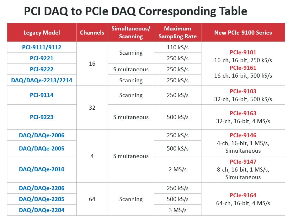 PCIe-9100 Series | Multi-Function DAQ | ADLINK